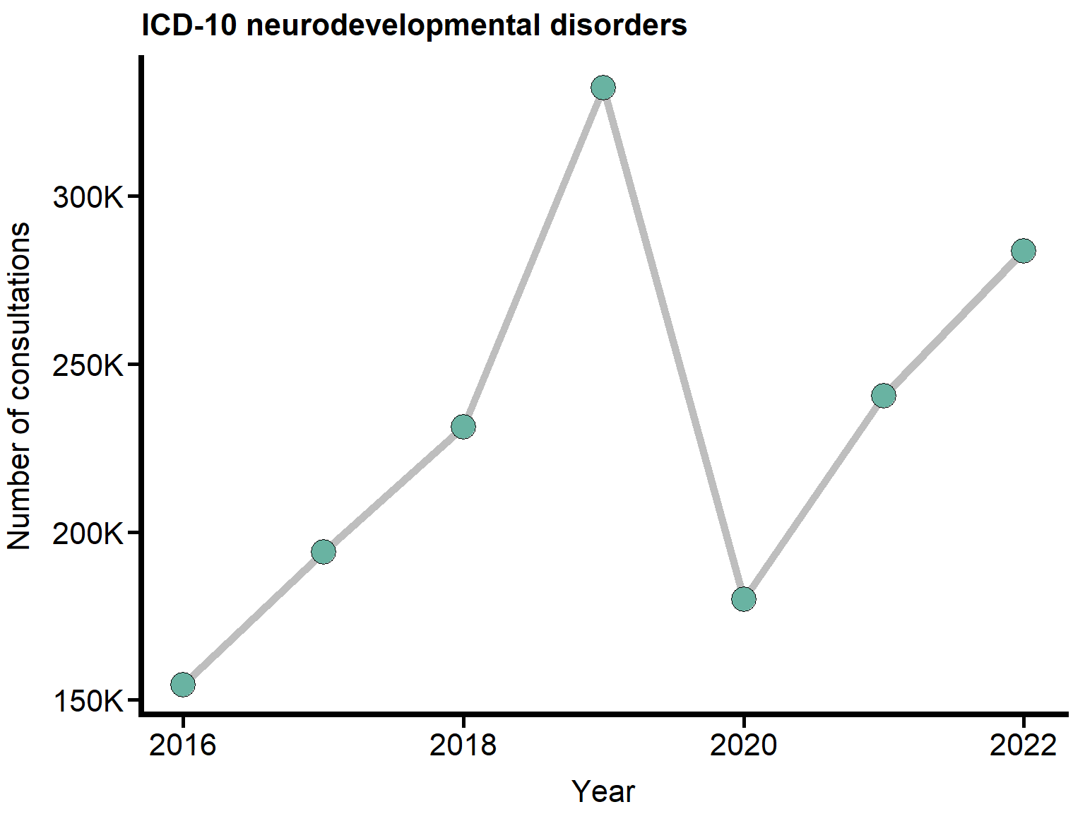2 Consultation Frequency Analysis – NeuroColombia Data Analysis