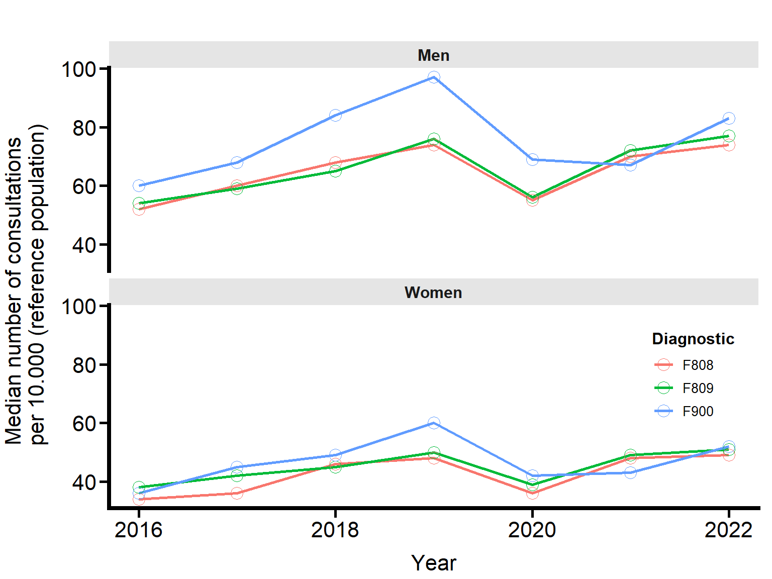 4 Frequency of the top 3 Diagnostics – NeuroColombia Data Analysis