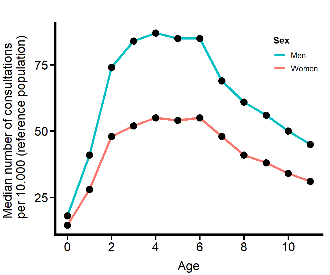 4 Frequency of the top 3 Diagnostics – NeuroColombia Data Analysis